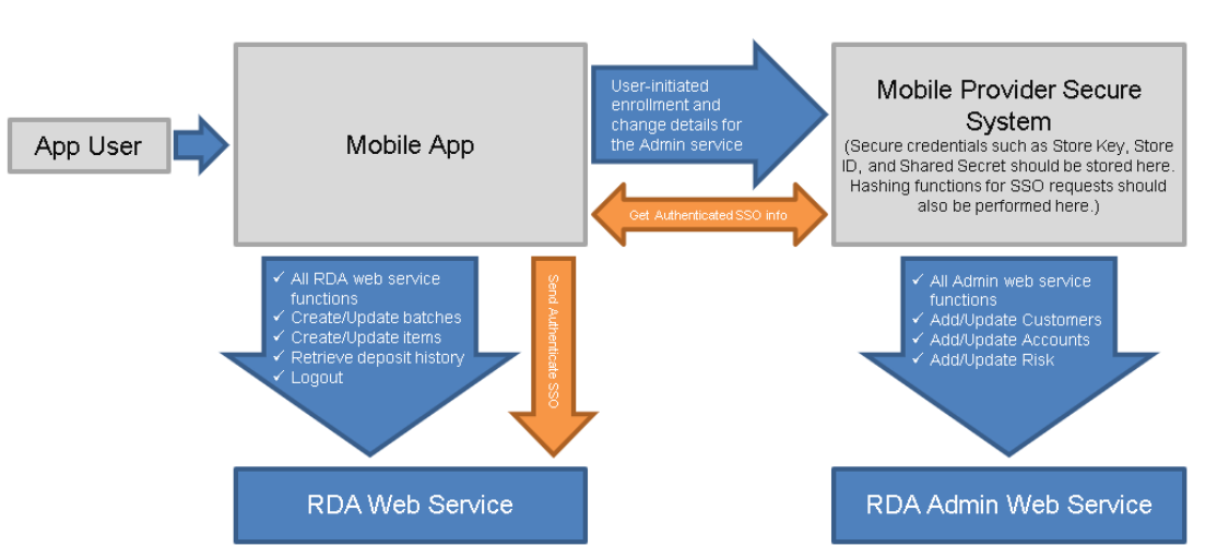 Best Practices | Payments Developer Experience