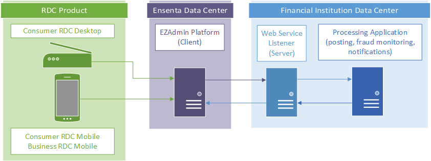 Overview | Payments Developer Experience